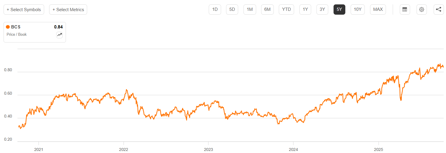 Is Barclays Still A Value Play Ahead Of Q3 2025 Earnings? (NYSE:BCS ...