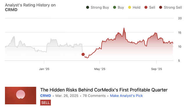 CorMedix Stock: Challenging Long-Term Risk-Reward, Maintain Sell ...