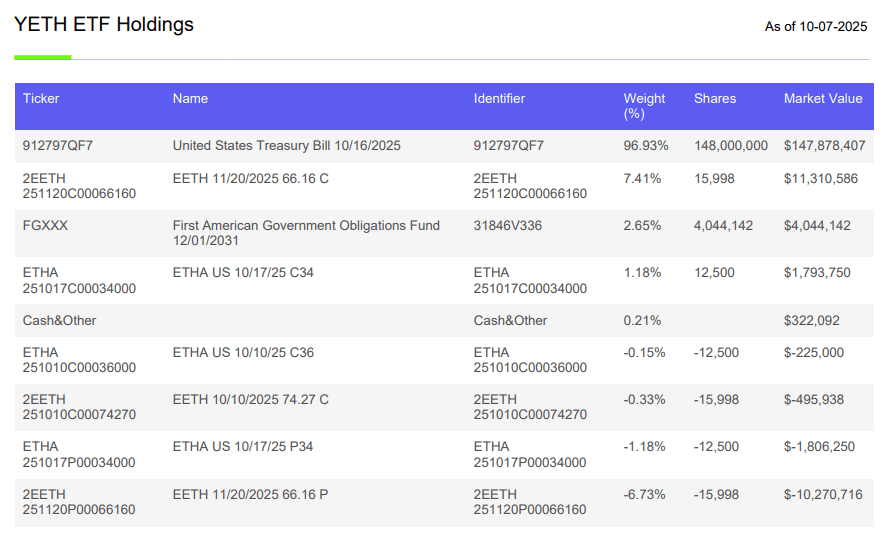 YETH ETF: Fails To Achieve Its Goals Despite An Ether Outperformance (BATS:YETH) | Seeking Alpha