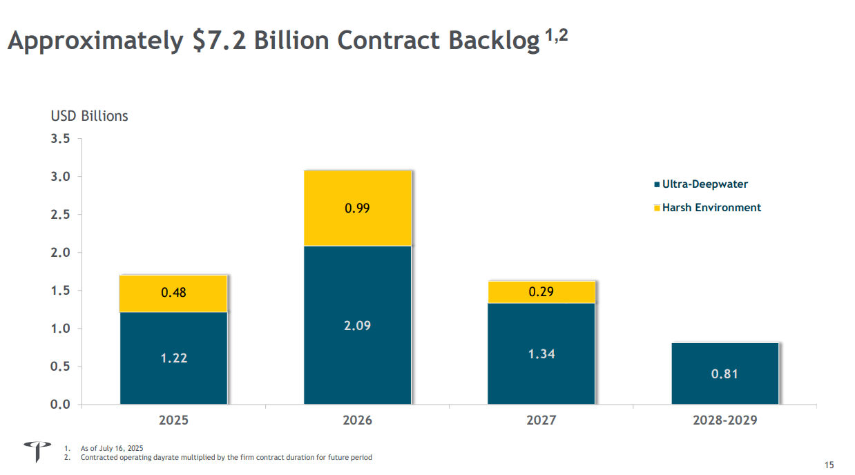 Transocean: Deep Value Hidden In Murky Waters (NYSE:RIG) | Seeking Alpha
