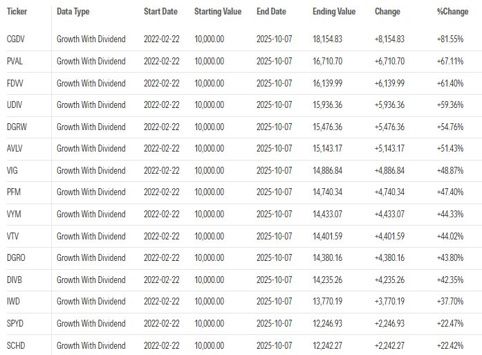 CGDV: Double-Digit Growth Rates Are Key $23B Dividend Value ETF's ...