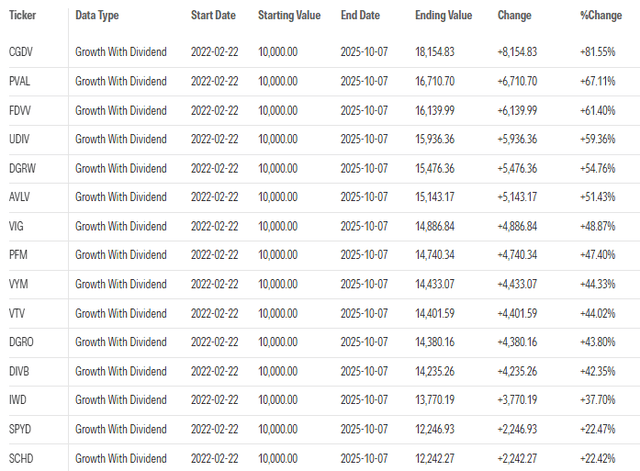 CGDV: Double-Digit Growth Rates Are Key $23B Dividend Value ETF's ...