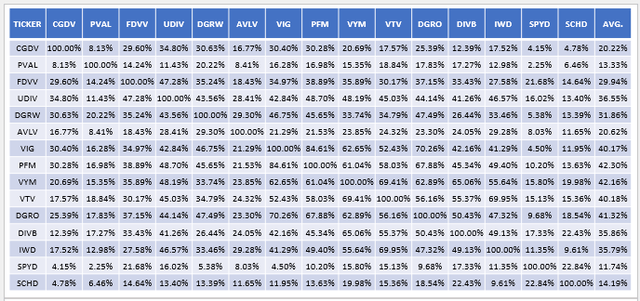 CGDV: Double-Digit Growth Rates Are Key $23B Dividend Value ETF's ...