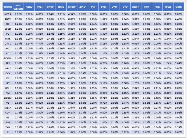 CGDV: Double-Digit Growth Rates Are Key $23B Dividend Value ETF's ...