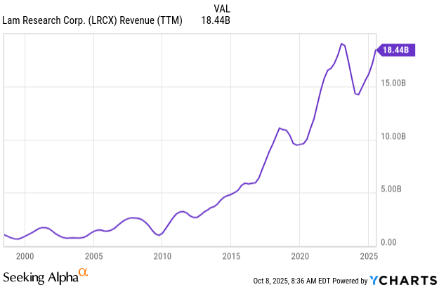 Lam Research (LRCX): A Key Enabler Of AI And HPC Growth With More ...
