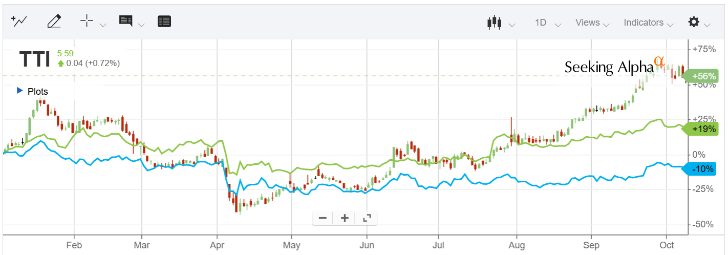 TETRA Technologies Stock Price Is Getting Ahead Of Fundamentals (NYSE ...