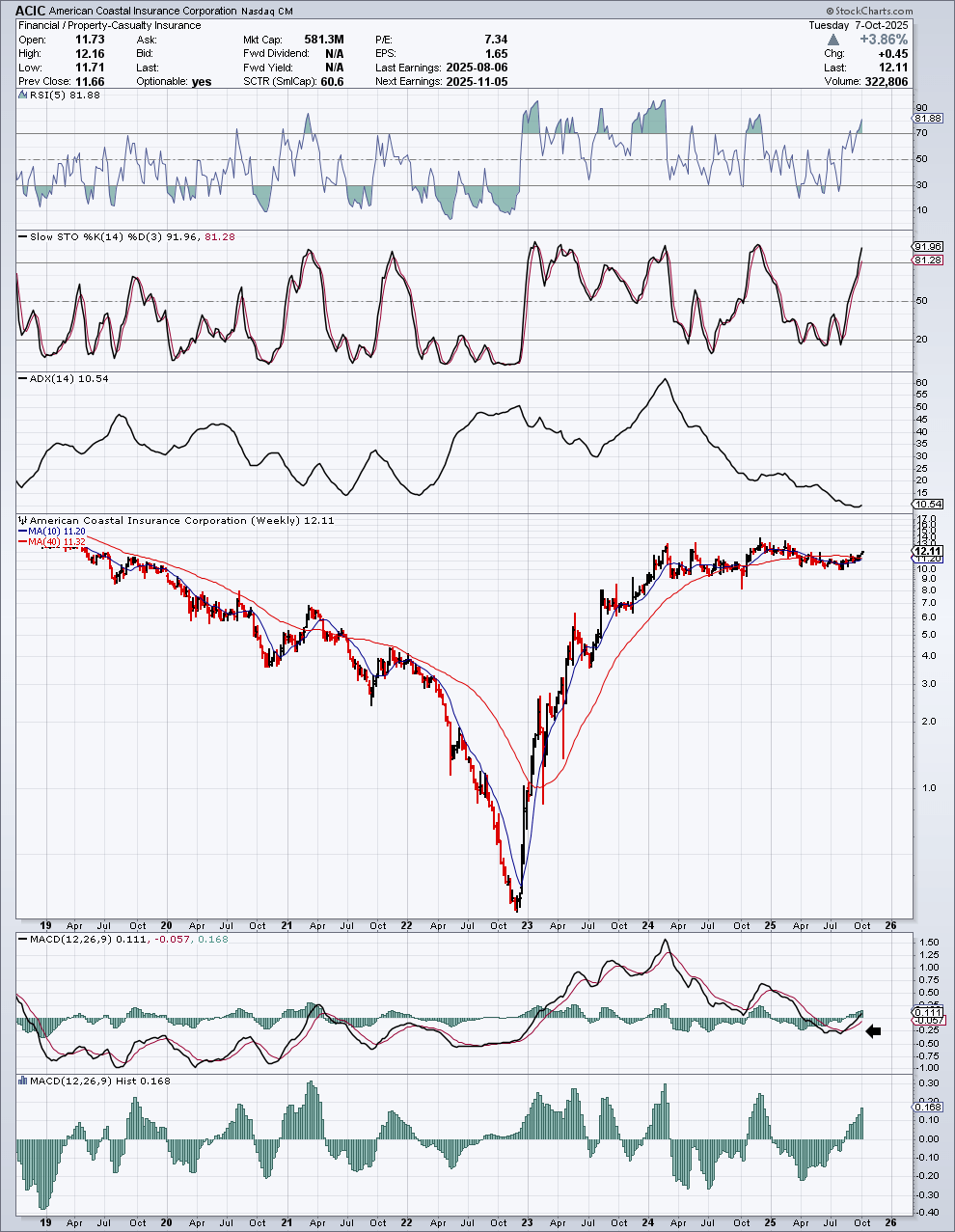 American Coastal Insurance: Poor Growth Rates And Elevated P/B To Halt ...