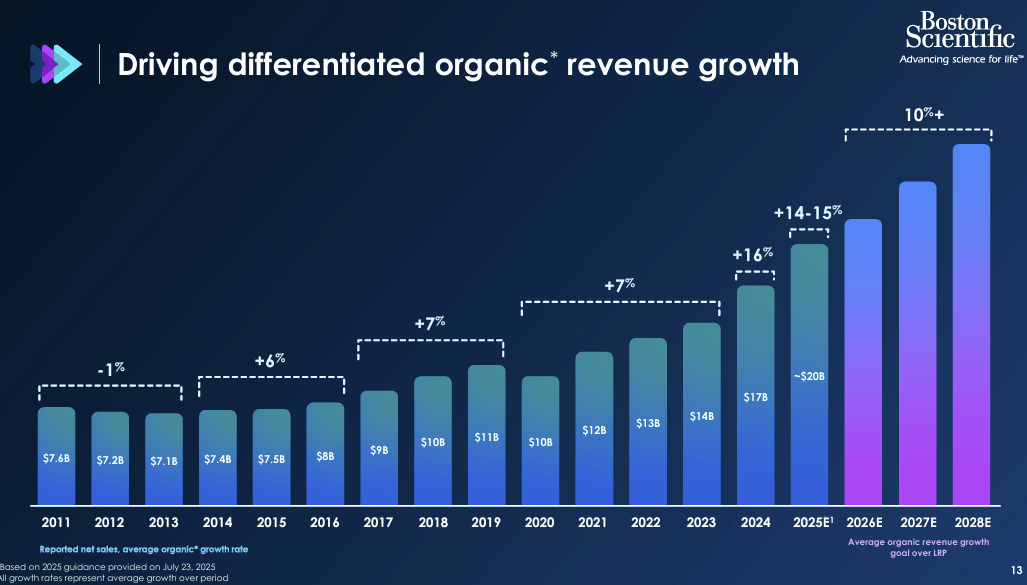 Boston Scientific Stock: Not In The Most Resolute State Approaches Q3 ...