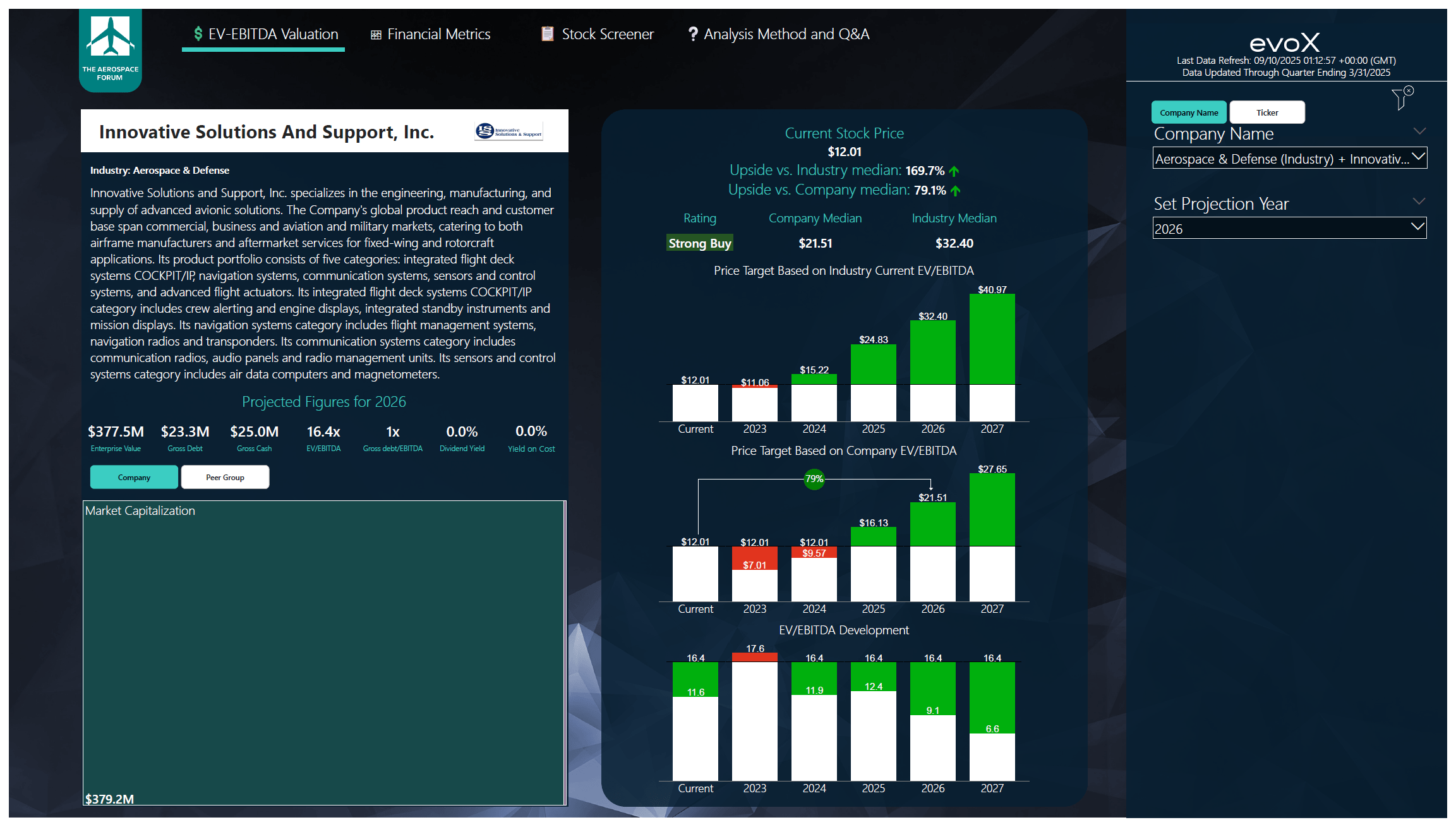 Innovative Solutions and Support Gains Soared 90%: Not Too Late To Buy (NASDAQ:ISSC) | Seeking Alpha