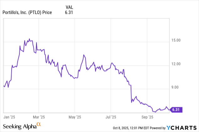 Portillo's Stock: On Shaky Footing As Sales Are Expected To Decline ...