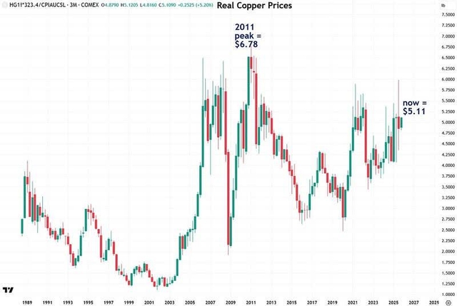 Copper’s Bull Market Is About To Begin (Commodity:HG1:COM) | Seeking Alpha