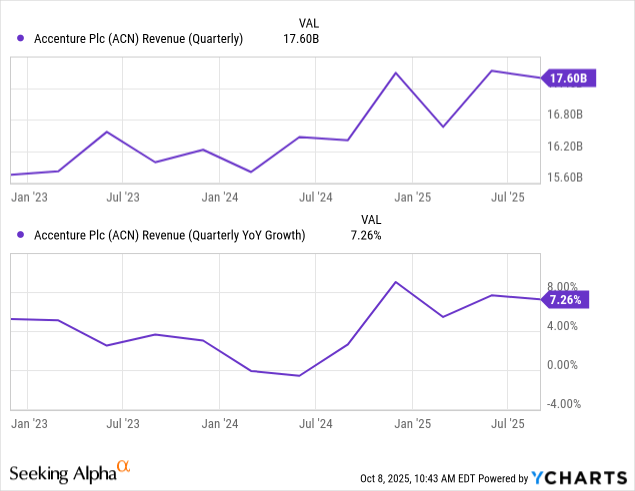 Accenture Stock: This Is A Generational Buying Opportunity (NYSE:ACN ...