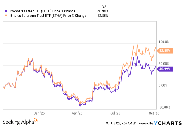 YETH ETF: Fails To Achieve Its Goals Despite An Ether Outperformance (BATS:YETH) | Seeking Alpha