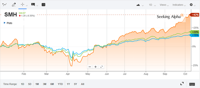 SMH: Likely To Keep Outperforming The Market And Move Higher (NASDAQ ...