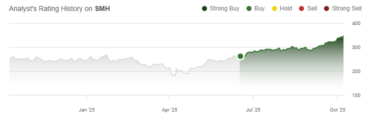 SMH: Likely To Keep Outperforming The Market And Move Higher (NASDAQ ...