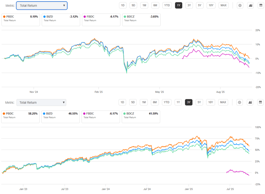 PBDC: Fixed Income Strategy For Equity Investors (NYSEARCA:PBDC ...