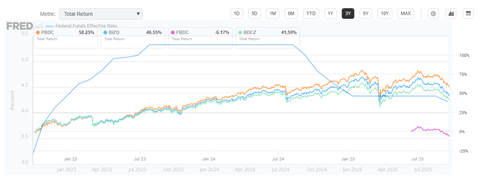 PBDC: Fixed Income Strategy For Equity Investors (NYSEARCA:PBDC ...
