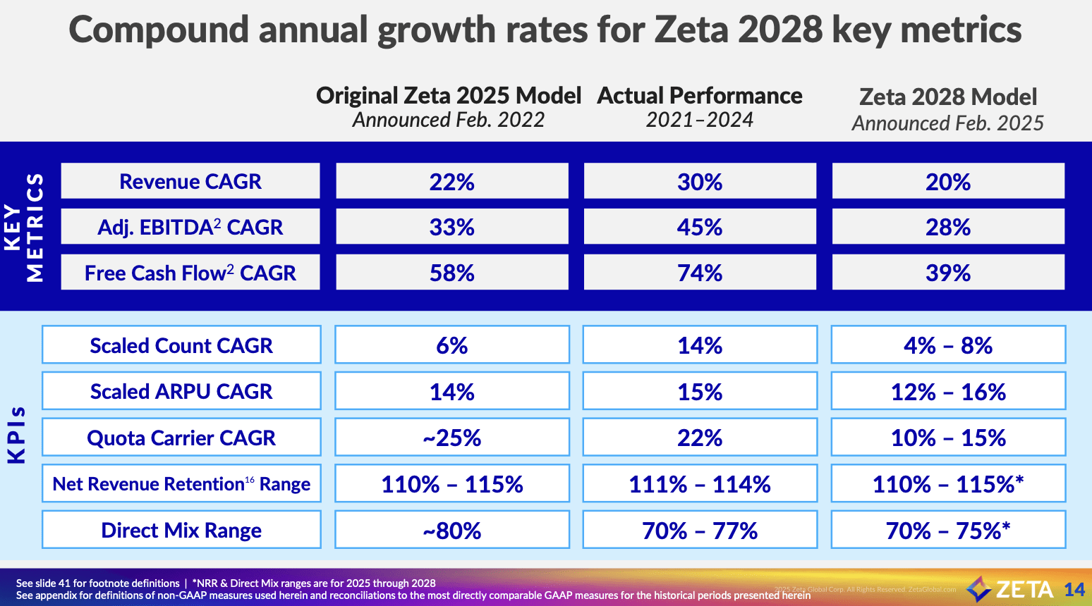 Zeta Global: Tracking Well Against Long-Term Plan, Trading At Great ...