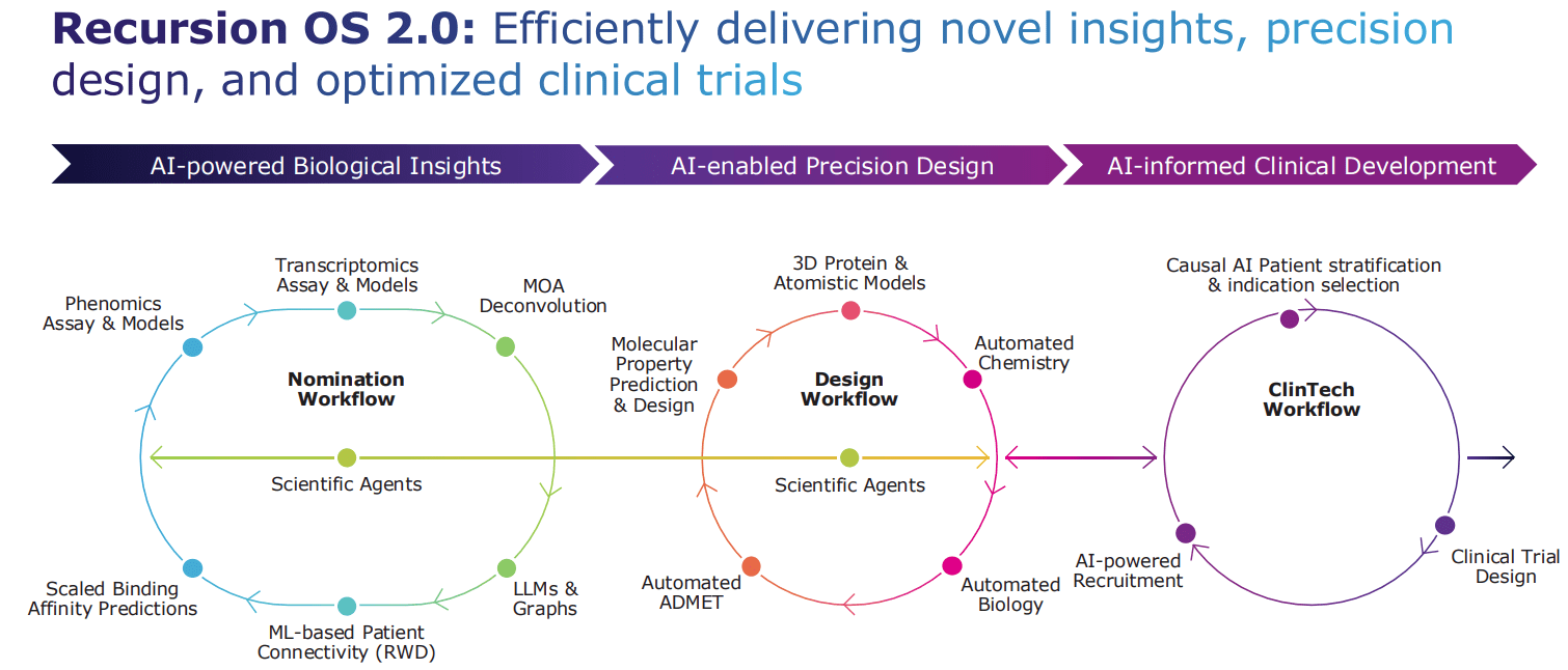 Recursion Pharmaceuticals: Recent Gains Mysterious Given Lack Of ...