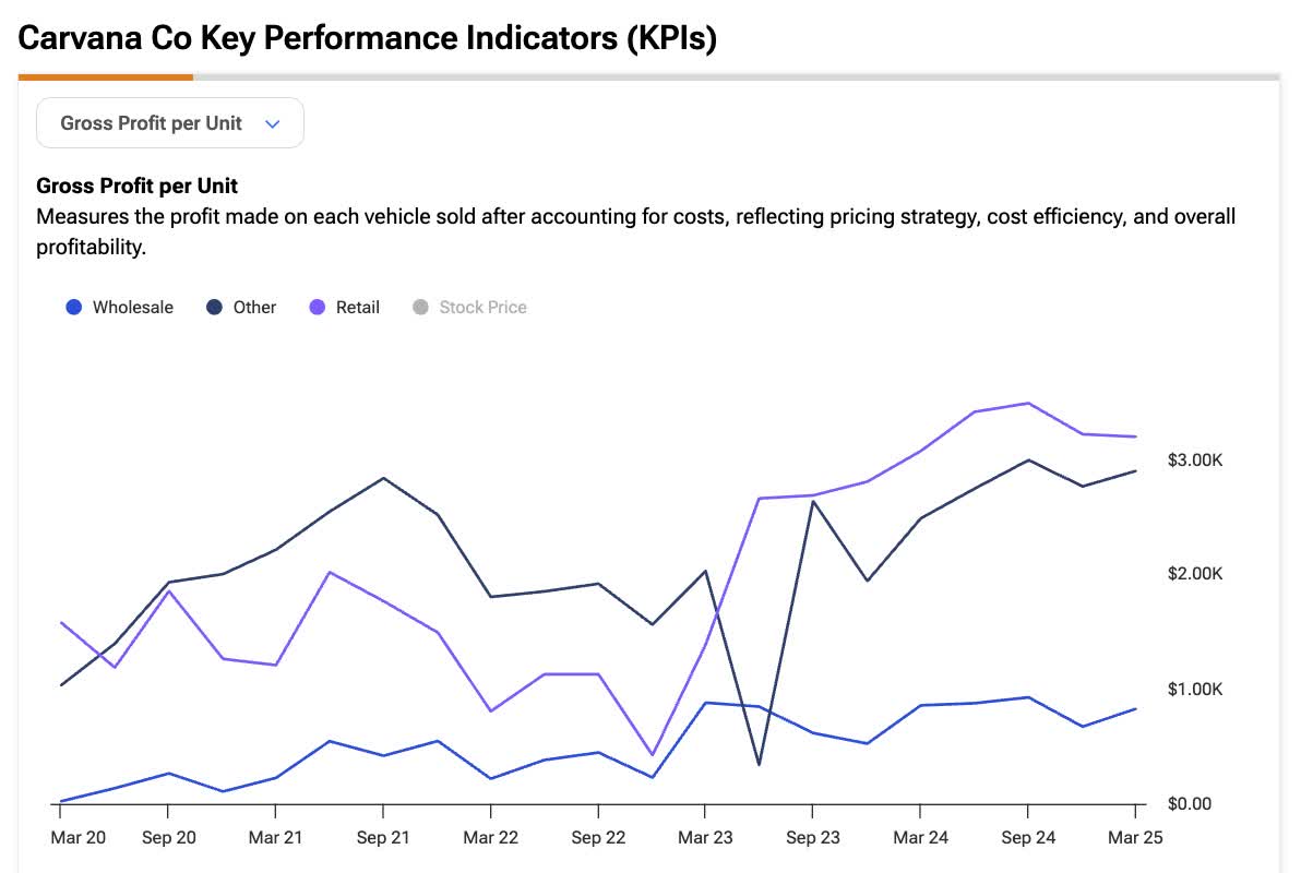 Carvana Stock: Not Time To Take The Foot Off The Gas (NYSE:CVNA ...