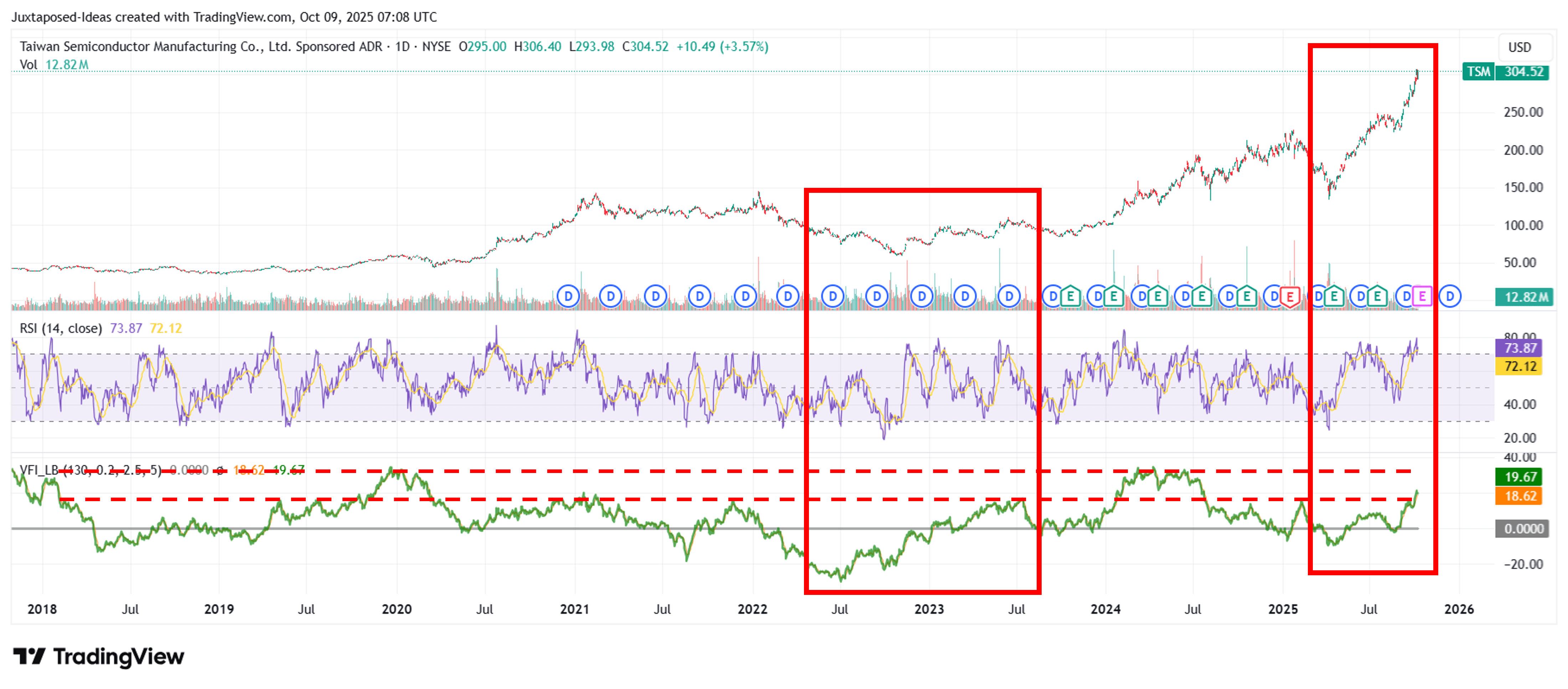 TSM: Billion Dollar Deals Flowing Through Its Indispensable, Foundry ...