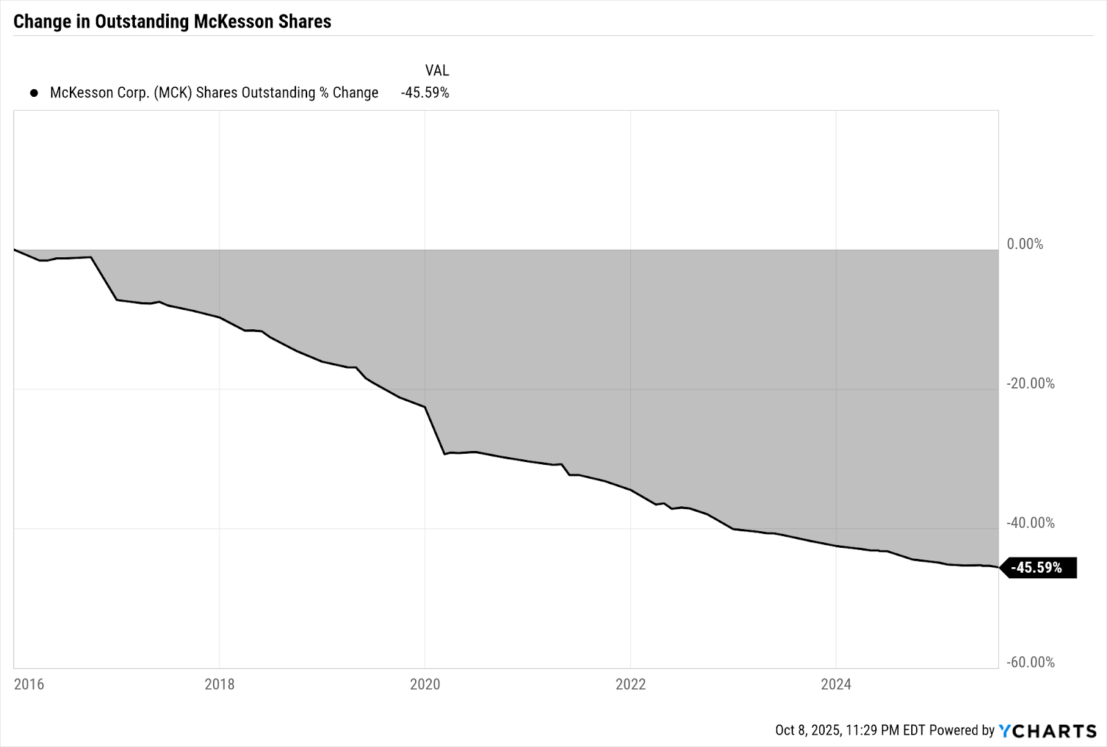 McKesson: Shift To High-Growth Oncology And Prescription Tech Signals ...