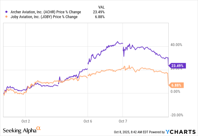 Archer Aviation Fell After No Deal From Tesla, But Fundamentals Keep It ...