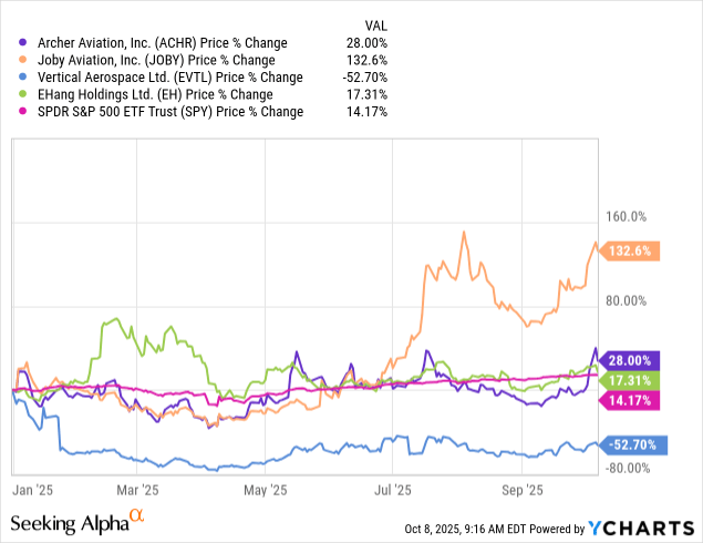 Archer Aviation Fell After No Deal From Tesla, But Fundamentals Keep It ...
