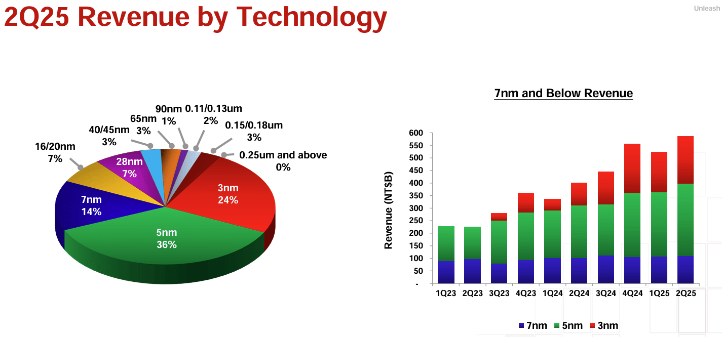TSMC Stock: Ultra Bullish Going Into Q3 Earnings (NYSE:TSM) | Seeking Alpha