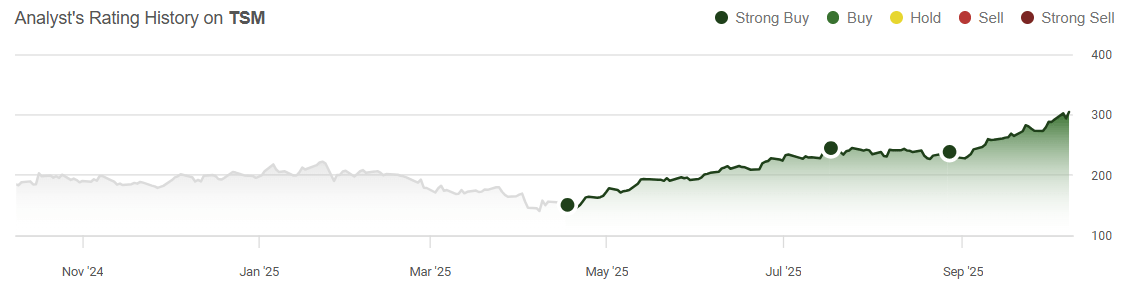 TSMC Stock: Ultra Bullish Going Into Q3 Earnings (NYSE:TSM) | Seeking Alpha