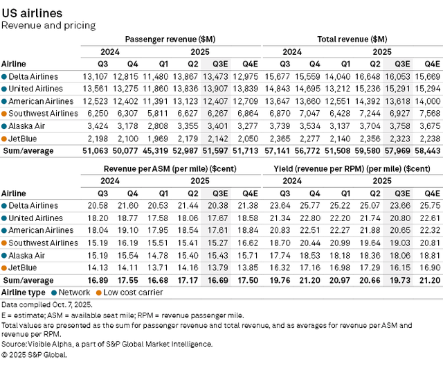 Visible Alpha Breakdown Of U.S. Airlines' Third Quarter Earnings ...