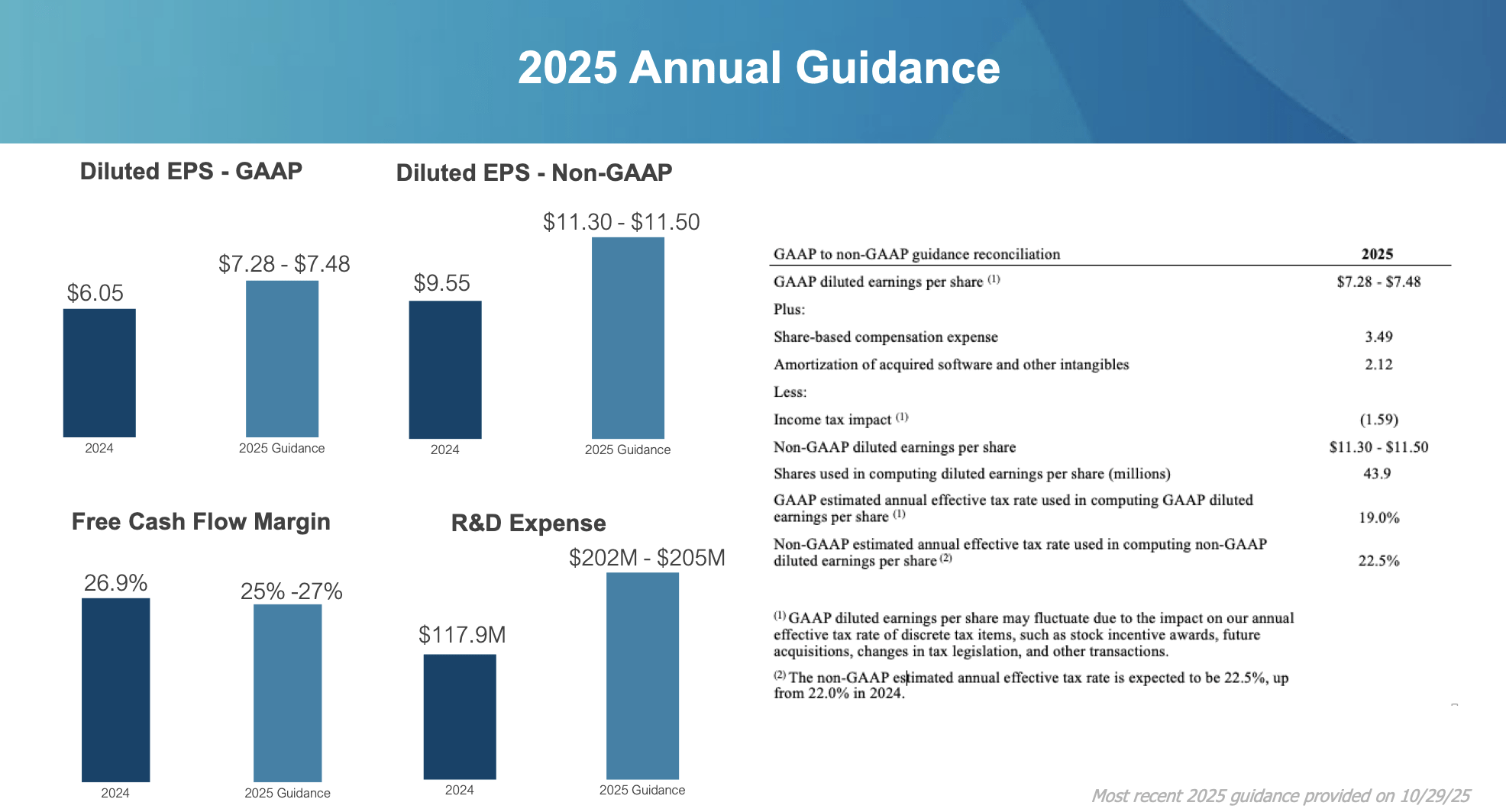 Tyler Technologies: Decaying ARR Is A Red Flag (NYSE:TYL) | Seeking Alpha