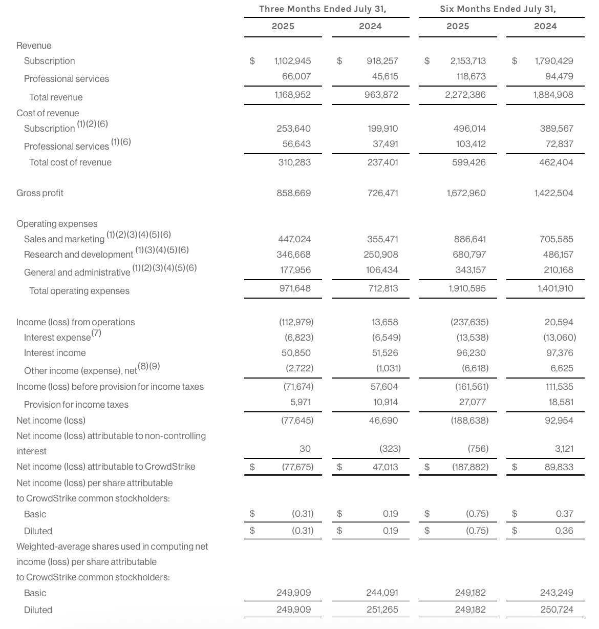 CrowdStrike: Time To Take Chips Off The Table (NASDAQ:CRWD) | Seeking Alpha