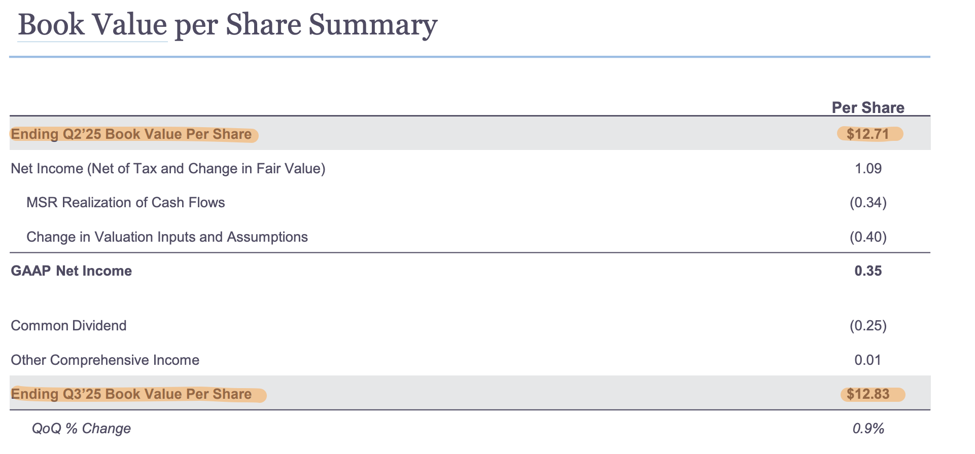 Rithm Capital: 9.1% Dividend Yield, 15% Discount, I Bought The Dip ...