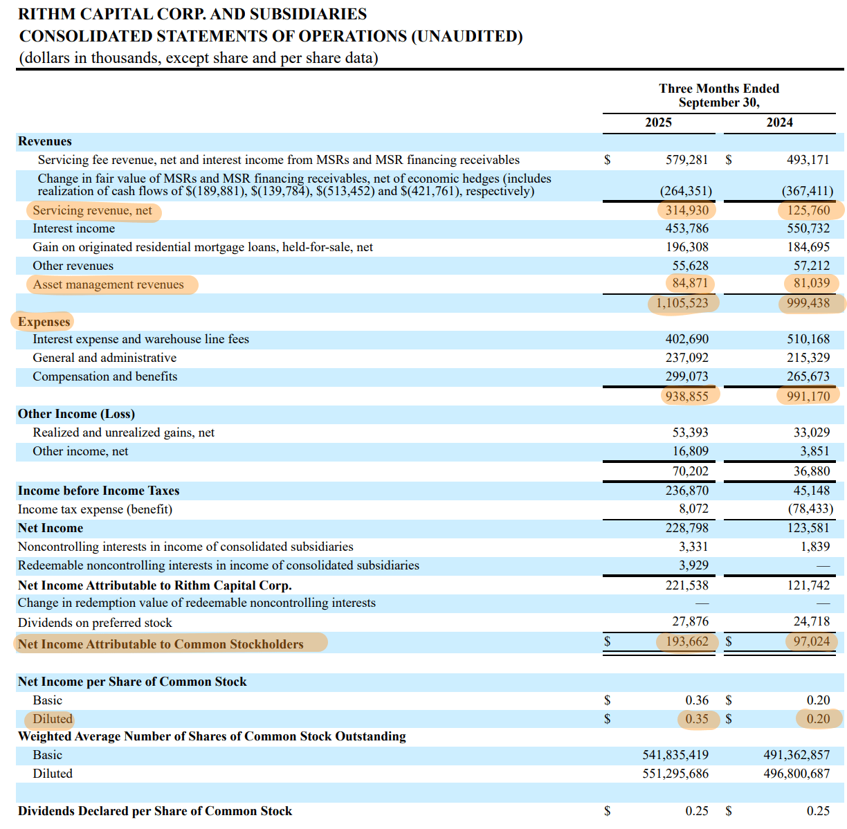 Rithm Capital: 9.1% Dividend Yield, 15% Discount, I Bought The Dip ...