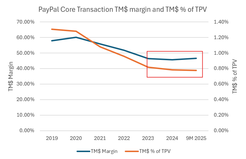 PayPal's Q3 Earnings: Winning With Venmo And Buy Now Pay Later (NASDAQ ...