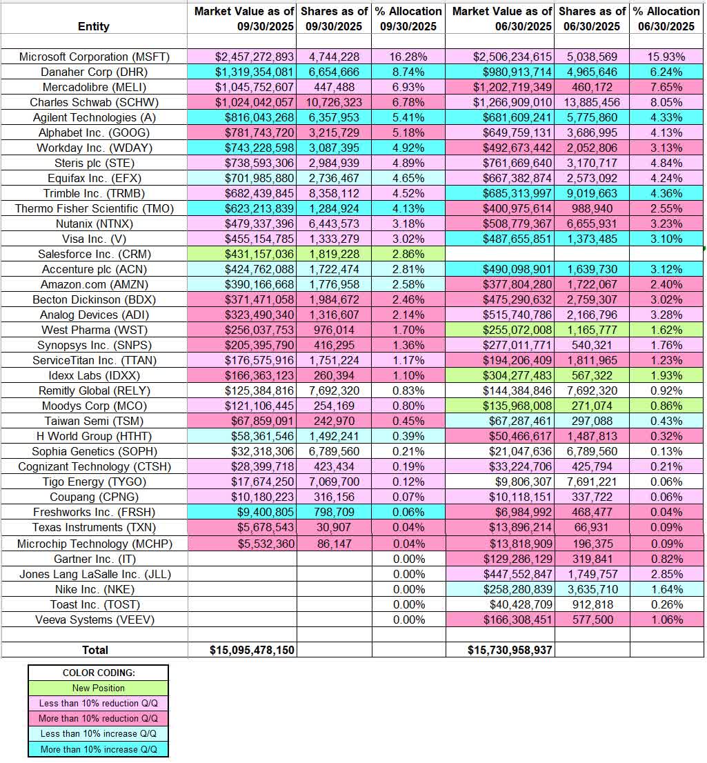 Tracking Al Gore's Generation Investment Management Portfolio – Q3 2025 Update | Seeking Alpha
