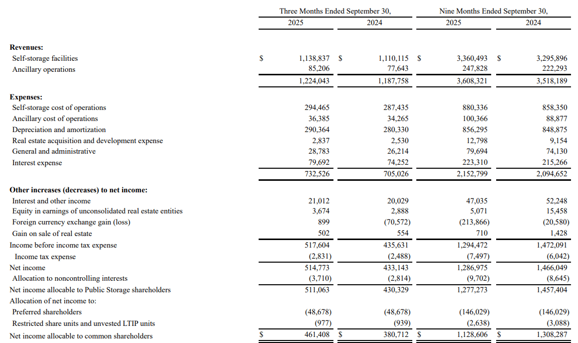 Public Storage: Robust Balance Sheet Makes Preferred Shares Worth A ...