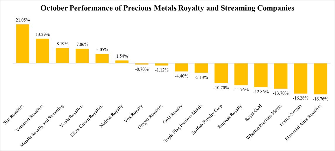 Precious Metals Royalty And Streaming Companies - October 2025 Report ...