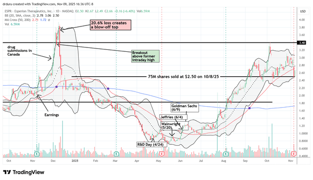 Esperion Therapeutics: Still An Attractive Risk/Reward Narrative (NASDAQ:ESPR) | Seeking Alpha