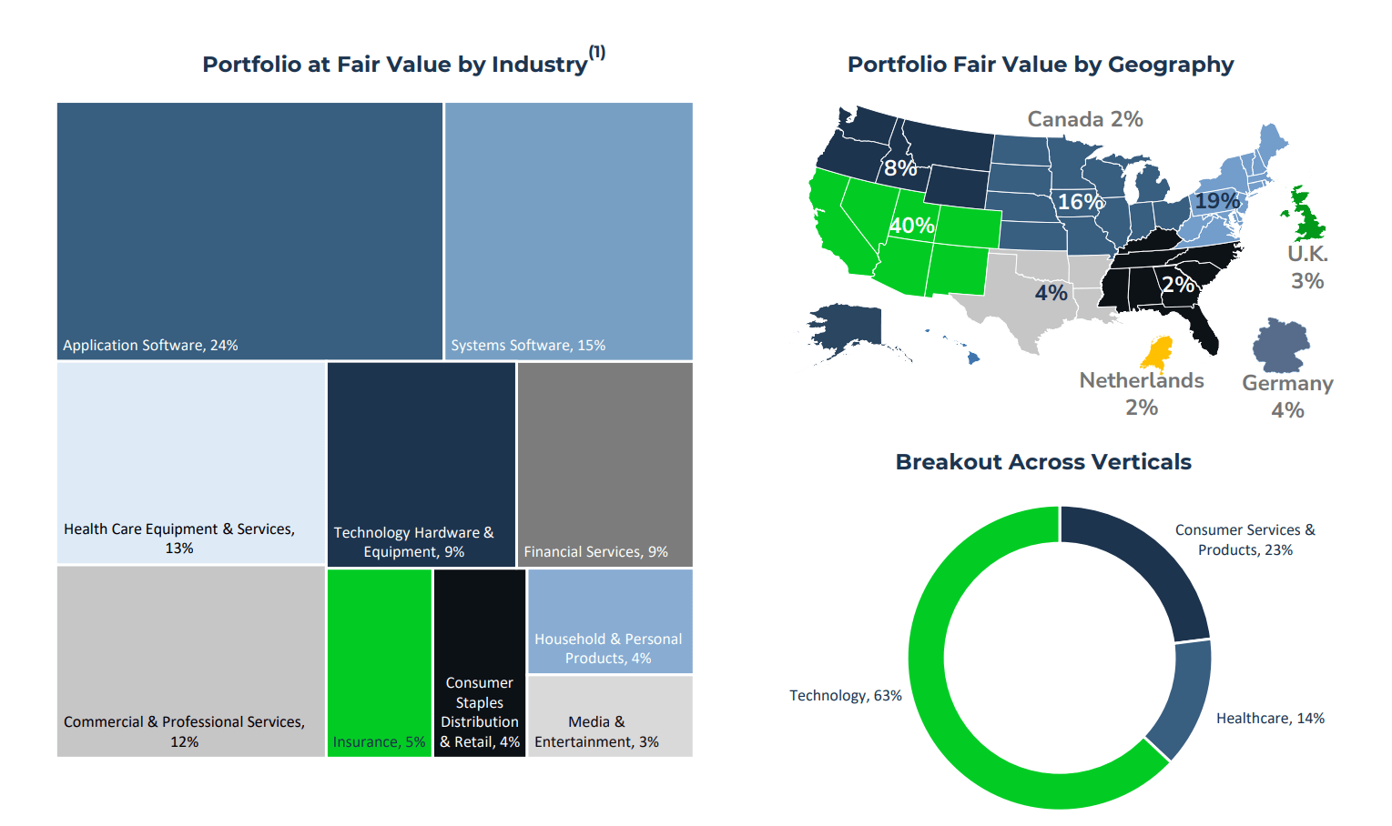 Yield Hunting Part 36: Runway Growth Finance And Close To 8% From The ...