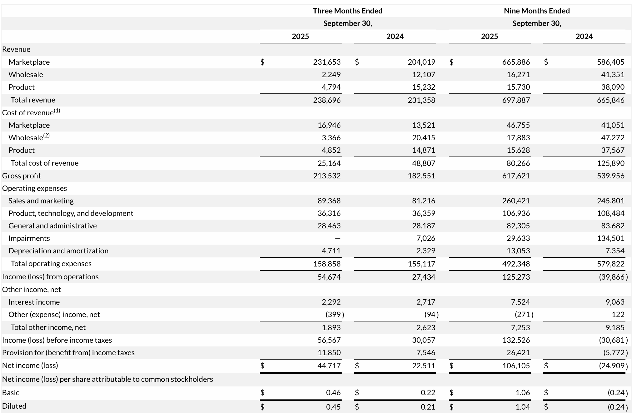 CarGurus: A Solid Buy As Product Scope Expands (CARG) | Seeking Alpha