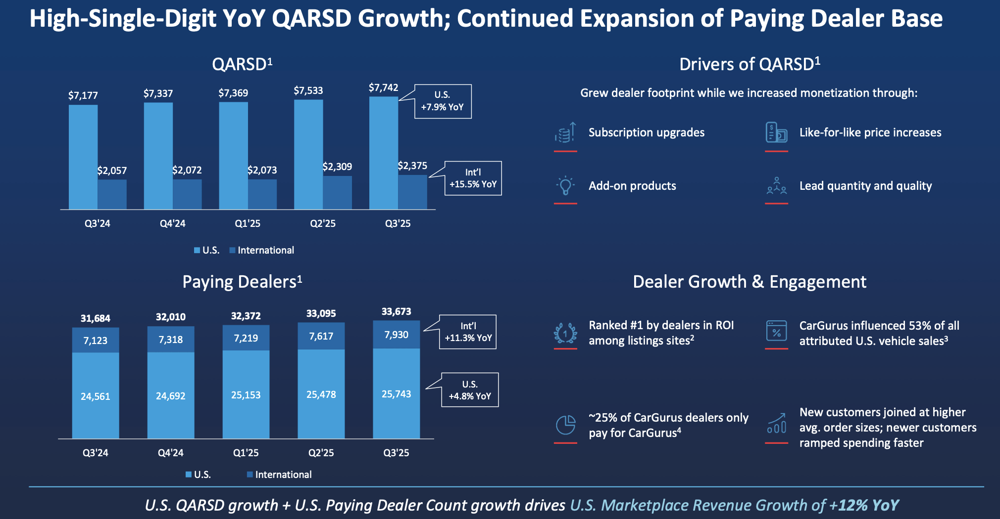 CarGurus: A Solid Buy As Product Scope Expands (CARG) | Seeking Alpha