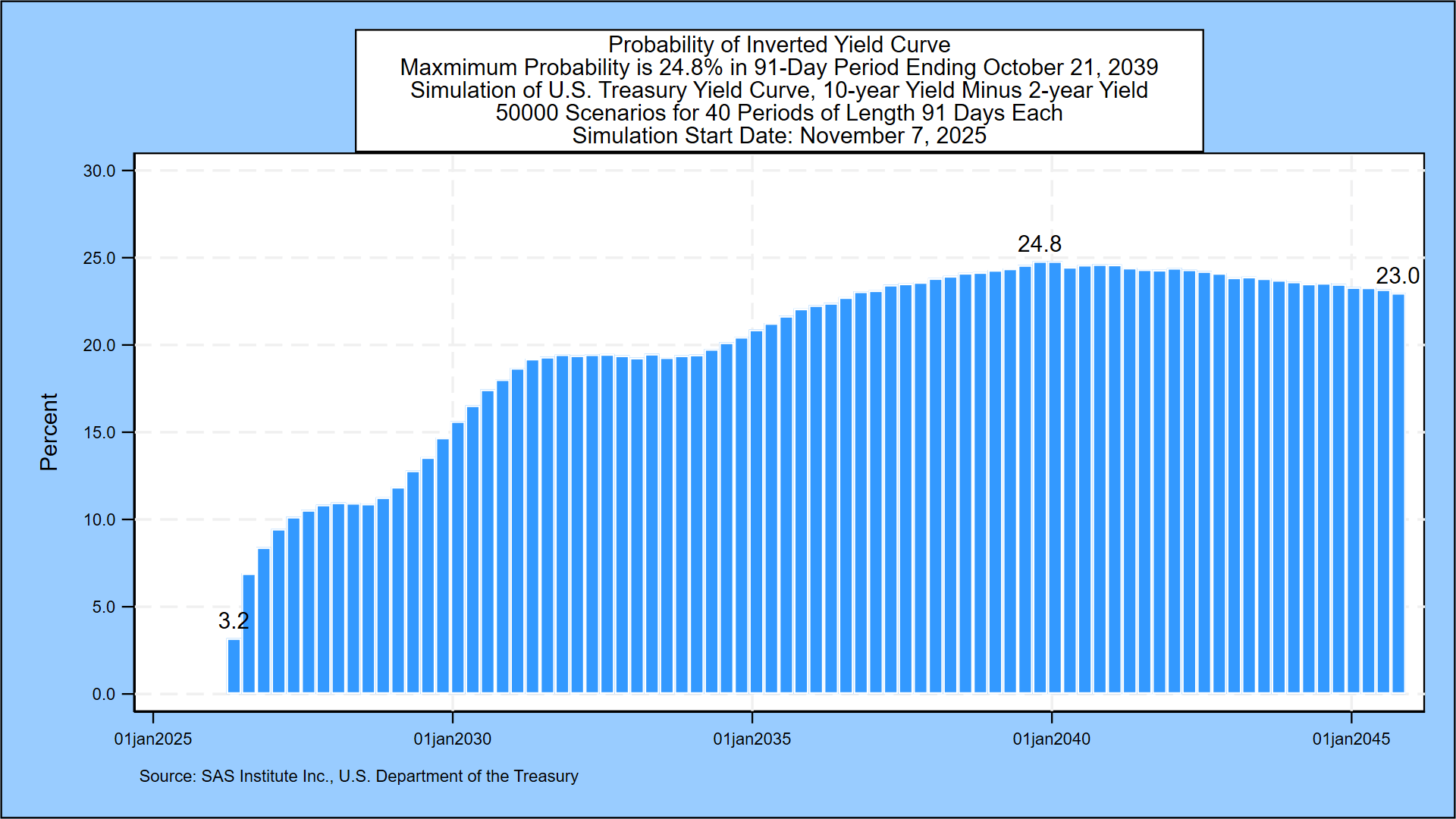 Weekly Treasury Simulation: Most Likely Range For 3-Month T-Bill Ten ...