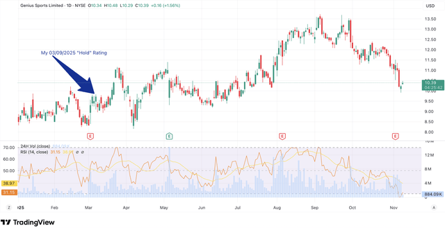 Genius Sports Just Raised Guidance Again, But I’m Still On The Fence ...