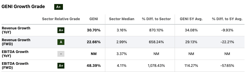 Genius Sports Just Raised Guidance Again, But I’m Still On The Fence ...