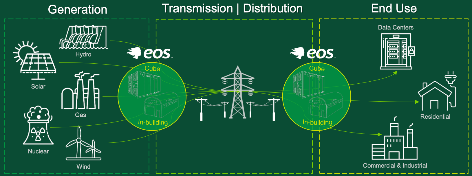 Eos Energy Hits Its Inflection Point (NASDAQ:EOSE) | Seeking Alpha