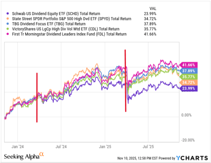 SCHD's Dividend Growth Formula Is Broken (For Now) (NYSEARCA:SCHD ...