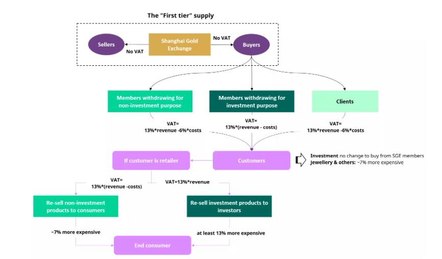What Are The Implications Of The Gold Market VAT Reform In China ...