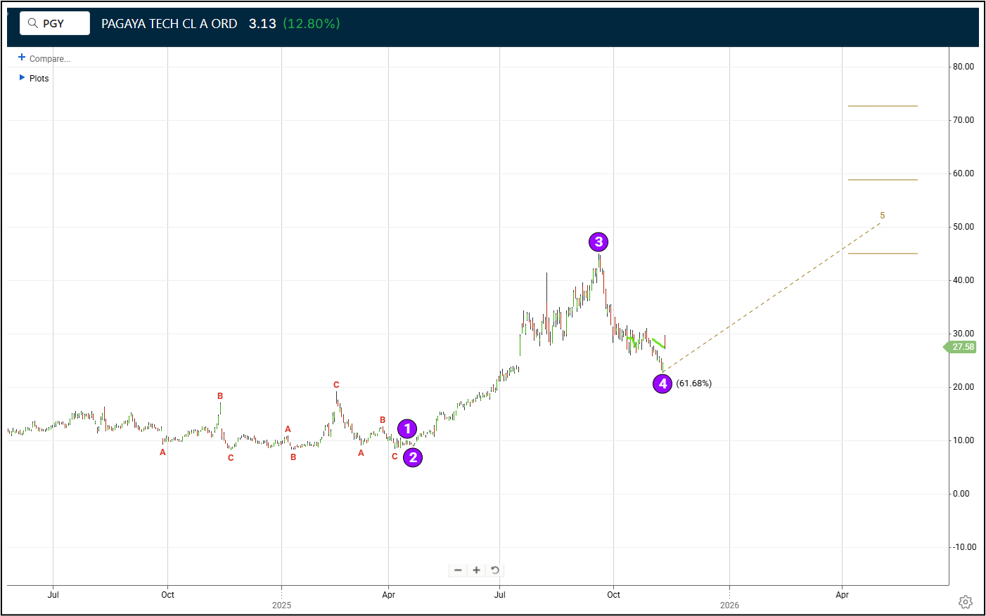 Pagaya: Buy The Dip To Catch The Next Rip (NASDAQ:PGY) | Seeking Alpha